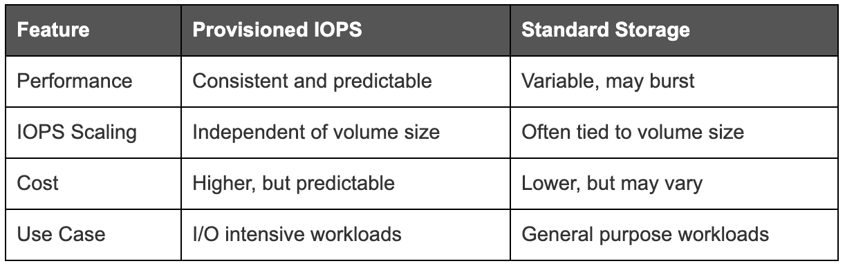 Provisioned IOPS: Everything You Need To Know